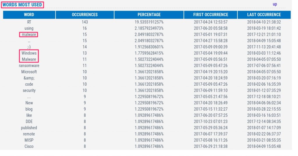 Doing OSINT and Twitter Analytics with Tinfoleak - Koen Van Impe ...